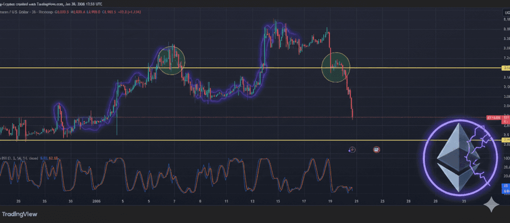 Ethereum Price Crash Below $3,000: Here's What's Happening